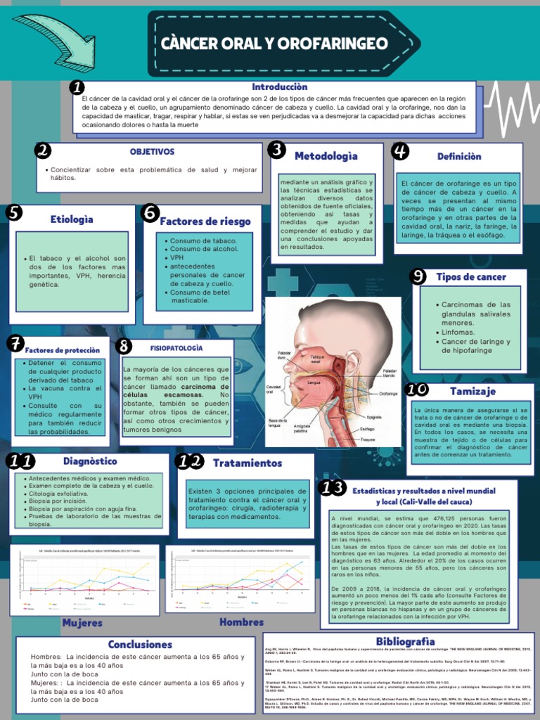 Cancer Oral y Orofaringeo | PDF | Cáncer | Biopsia