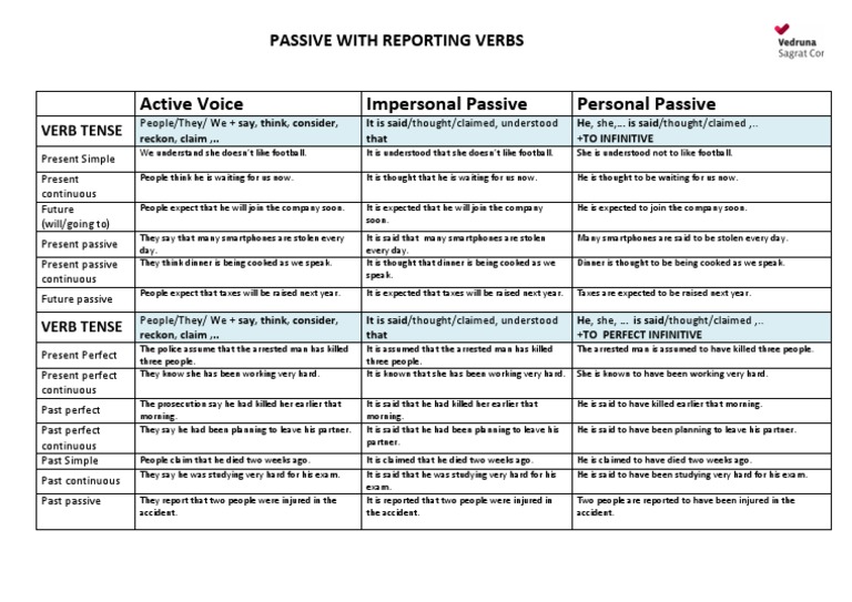 Passive With REPORTING VERBS | PDF | Linguistic Morphology | Morphology