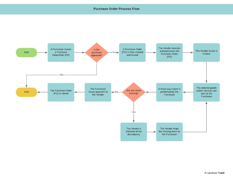 Purchase Order (PO) Process Flow | PDF