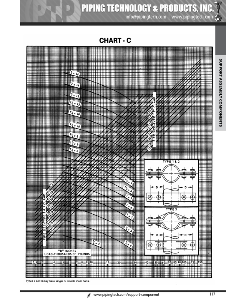 Chart C For Clamp Design | PDF