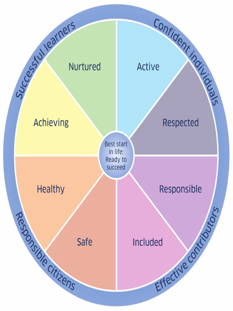 SHANARRI - Wellbeing Wheel - Simple Text | PDF