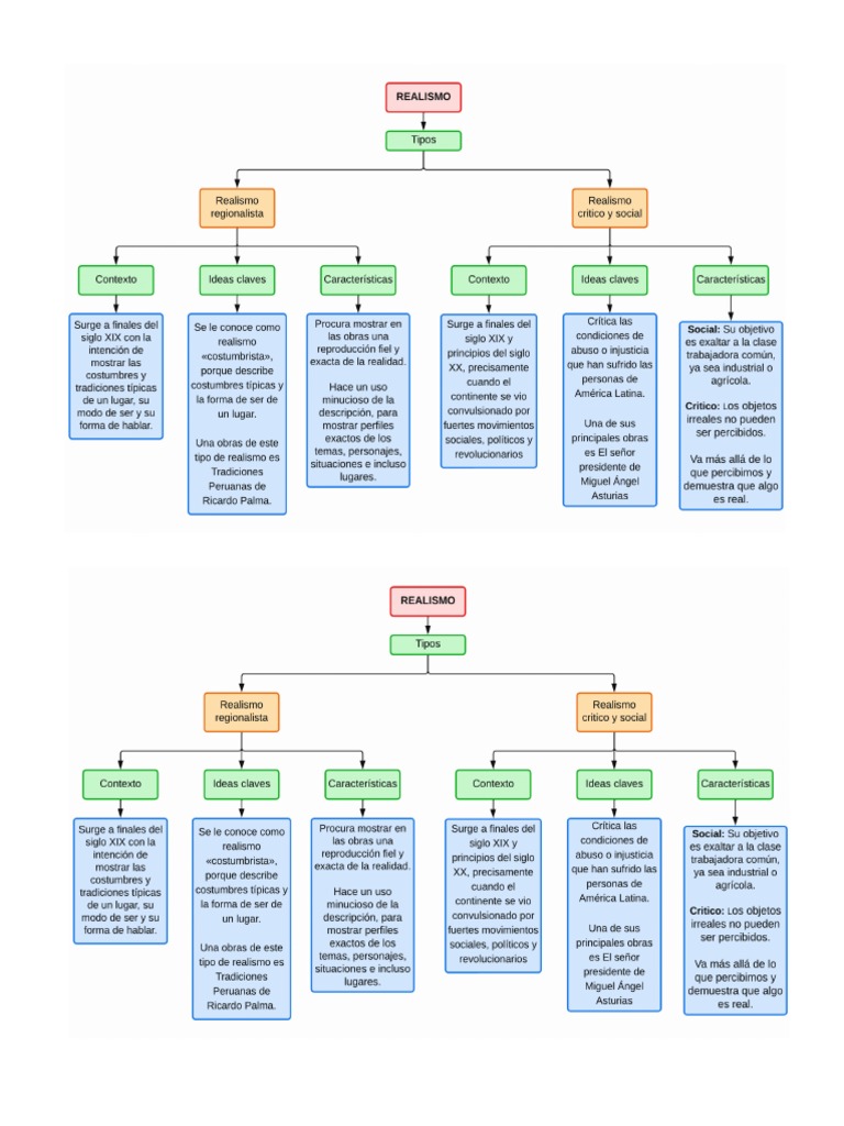 Mapa Conceptual Del Realismo | PDF