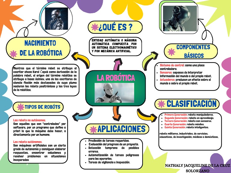 Mapa Mental - Modulo Iv | PDF | Robot | Robótica
