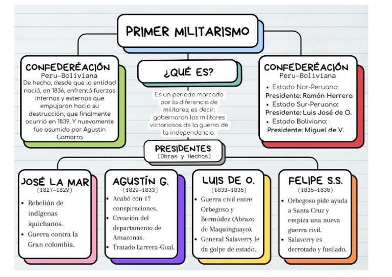 Primer Militarismo | PDF
