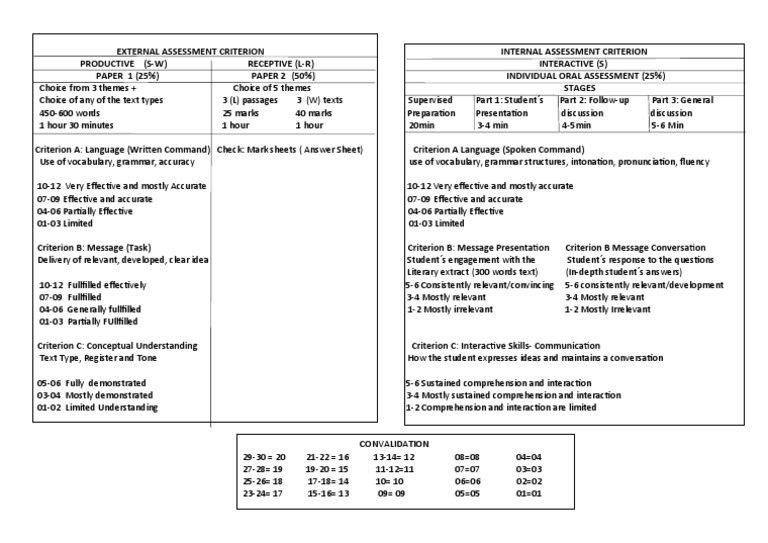 HL Criteria and RUbrics Convalidation | PDF | Reading Comprehension ...