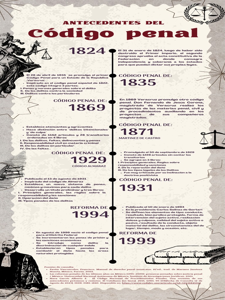 Antecedentes Del Código Penal | PDF | Derecho penal | México