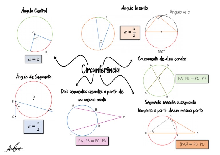 Mapa Mental - Circunferência | PDF