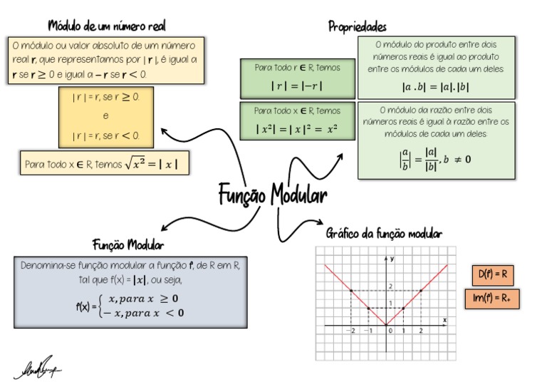 Mapa Mental - Função Modular | PDF