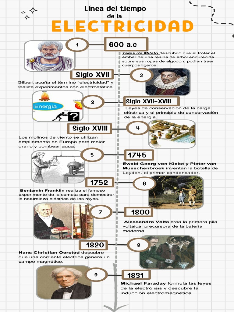 Linea Del Tiempo de La Electricidad | PDF