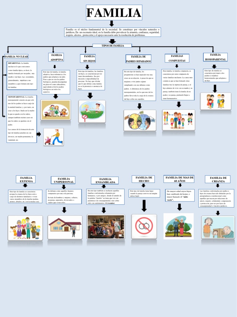 Tipos de Familias: Mapa Conceptual | PDF