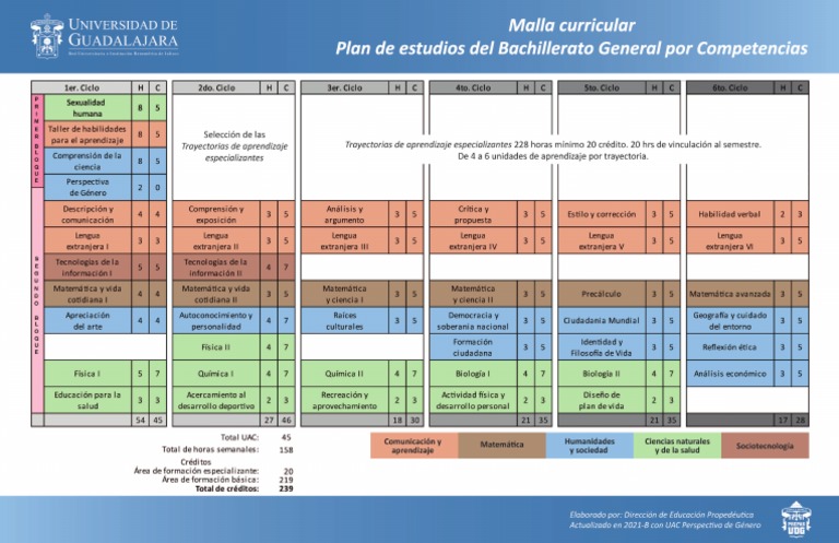 Malla Curricular Plan de Estudios BGC 022023 | PDF