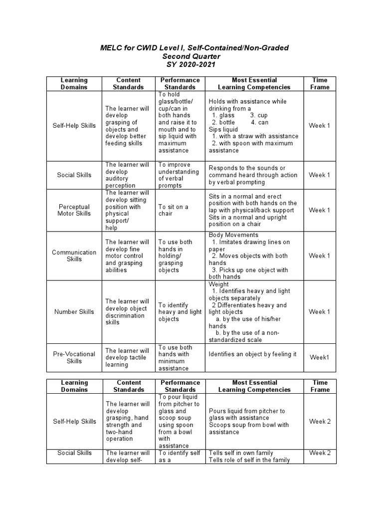 CG For CWID Level I Second Quarter SY 2020 2021 | PDF | Learning