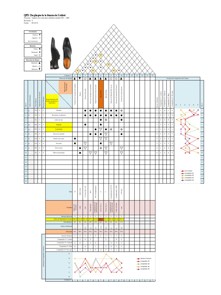 QFD - Casa de La Calidad | PDF