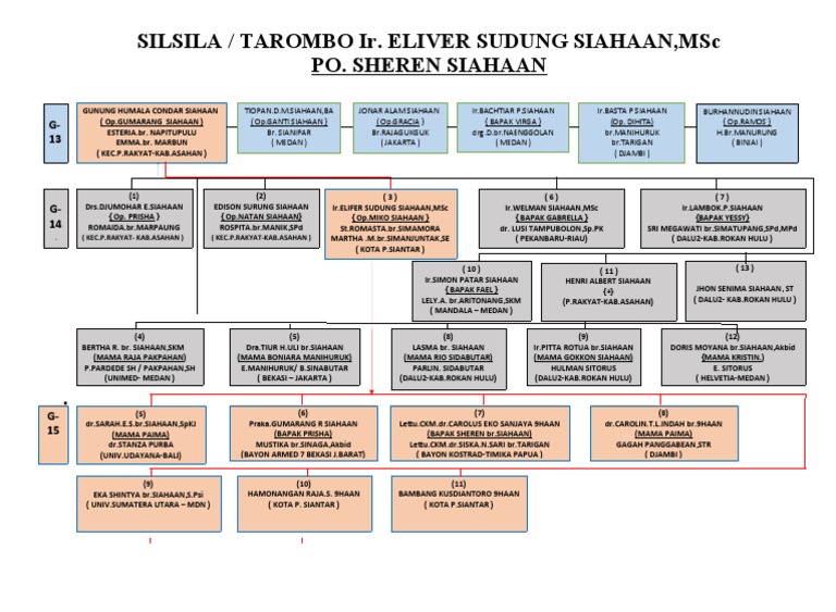 Tarombo Po - Sharen (Mama Sarah) | PDF