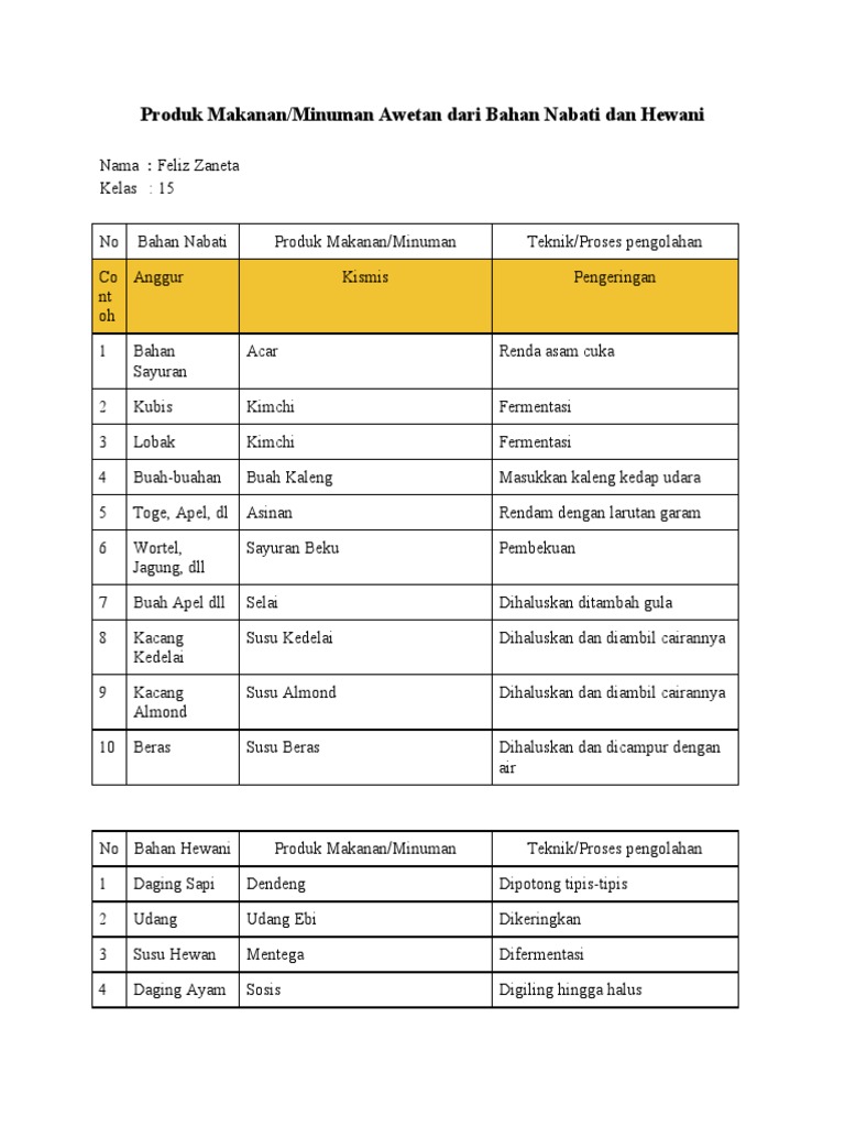 FELIZ ZANETA - Produk Makanan Dan Minuman Awetan Dari Bahan Nabati Dan ...