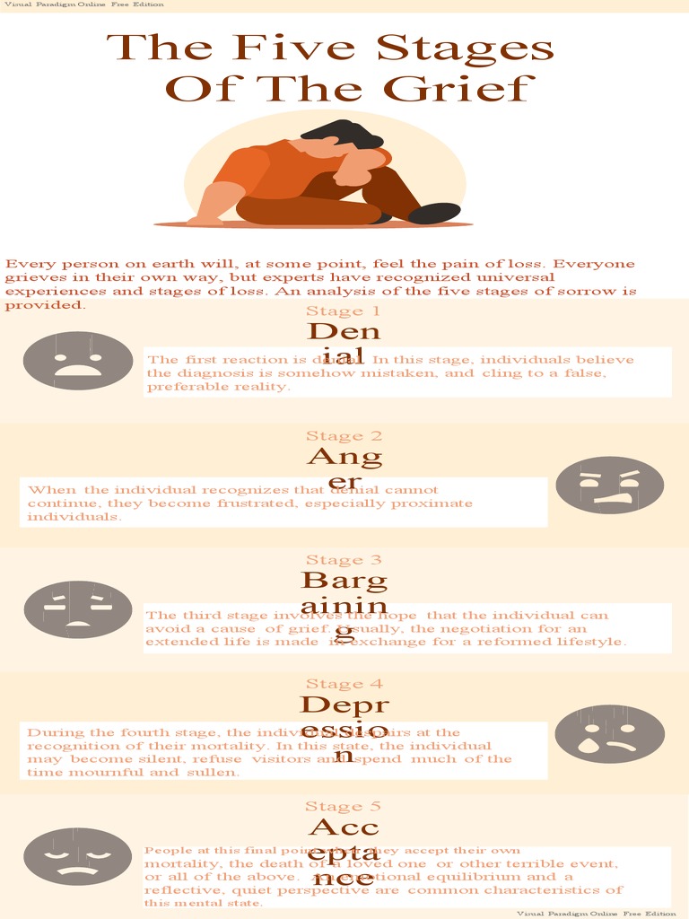 The Five Stages of The Grief Model Infographic | PDF | Grief ...