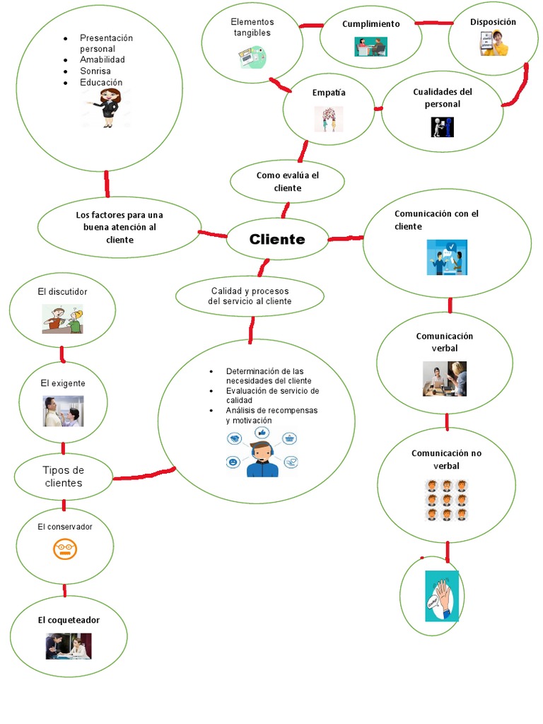 Mapa Conceptual del Servicio al Cliente | PDF