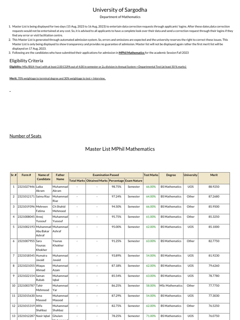 Master Merit List of - MPhil Mathematics | PDF | Master Of Science