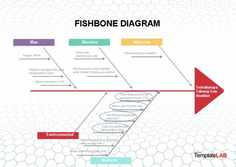 Analisa Diagram Fishbone Kebakaran Gas | PDF