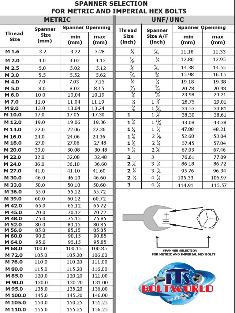 Spanner Selection For Metric and Imperial Hex Bolts | PDF