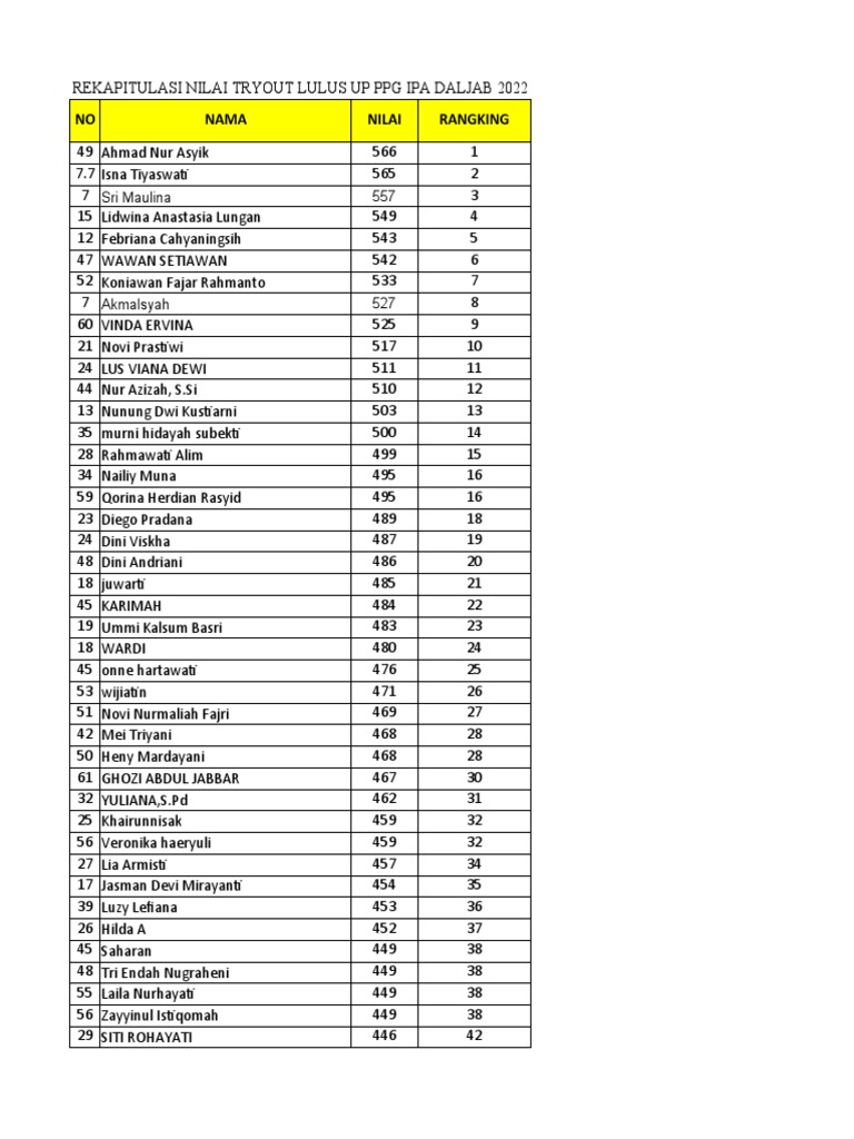 Nilai Tryout Ipa | PDF