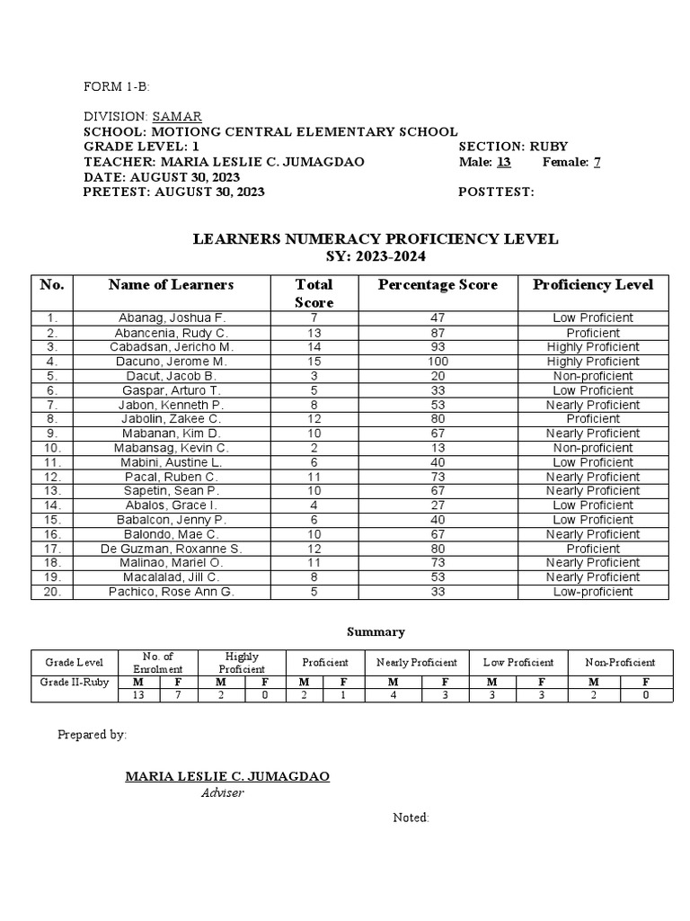 Learners Numeracy Profociently Level | PDF