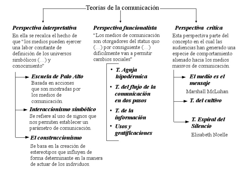 Comunicación Esquema | PDF