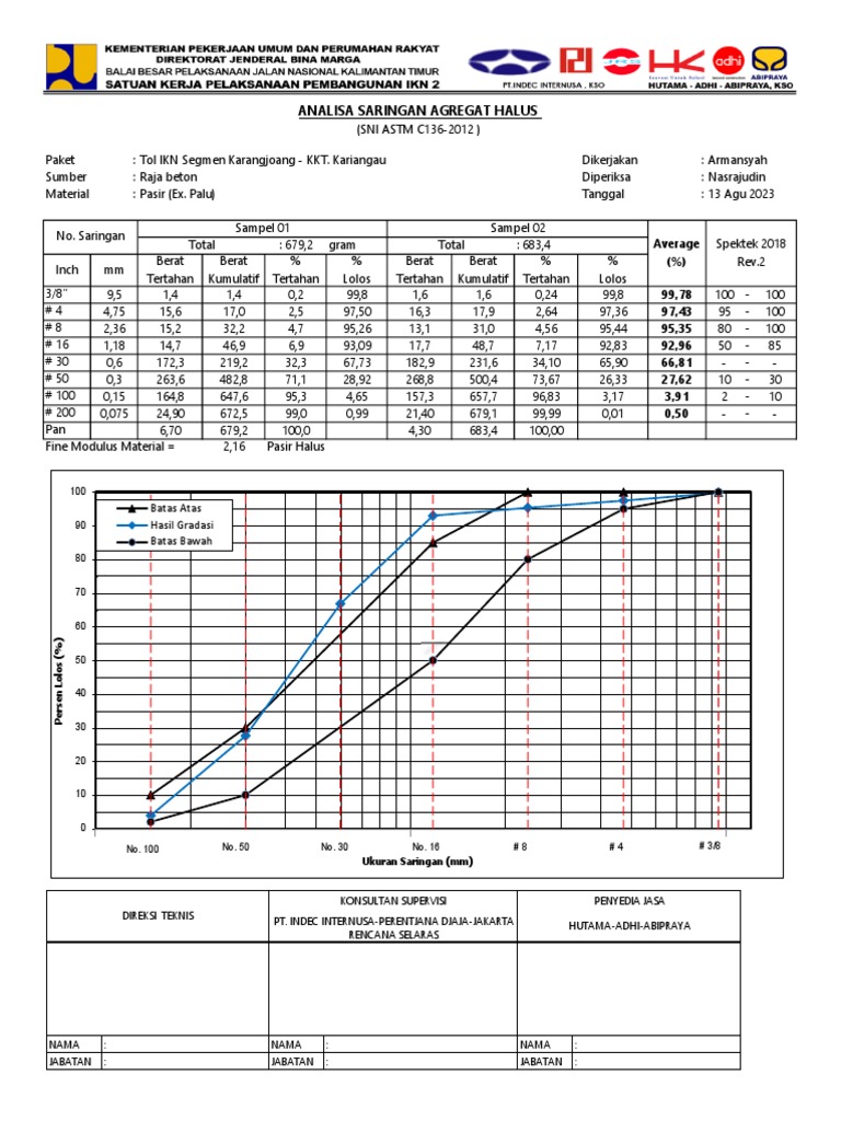 Analisa Saringan Agregat Halus: Batas Atas Hasil Gradasi Batas Bawah | PDF