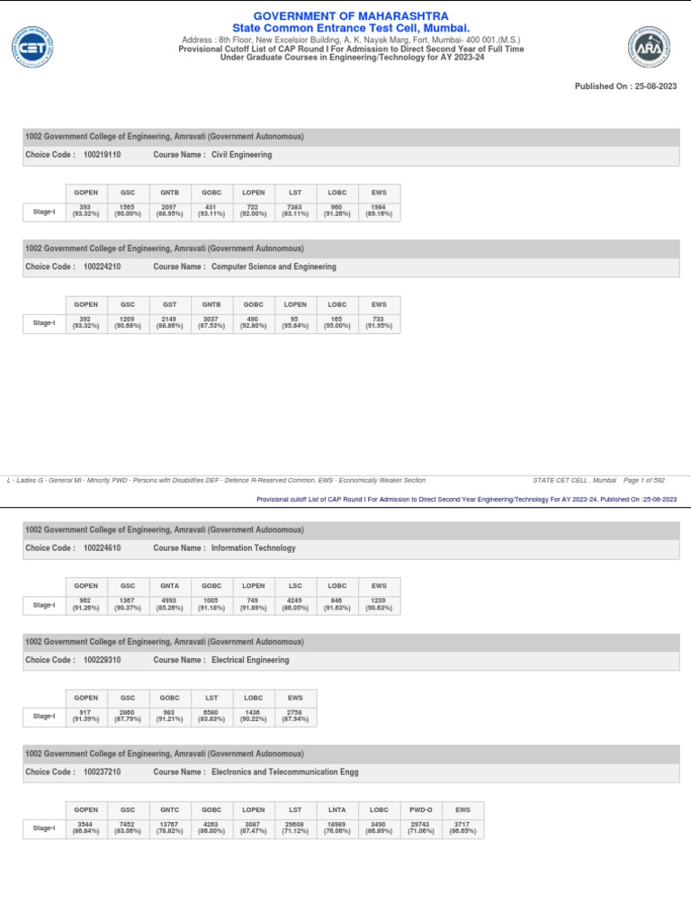 DSE CAP1 CutOff 2023 24 | PDF | Engineering | Physical Sciences
