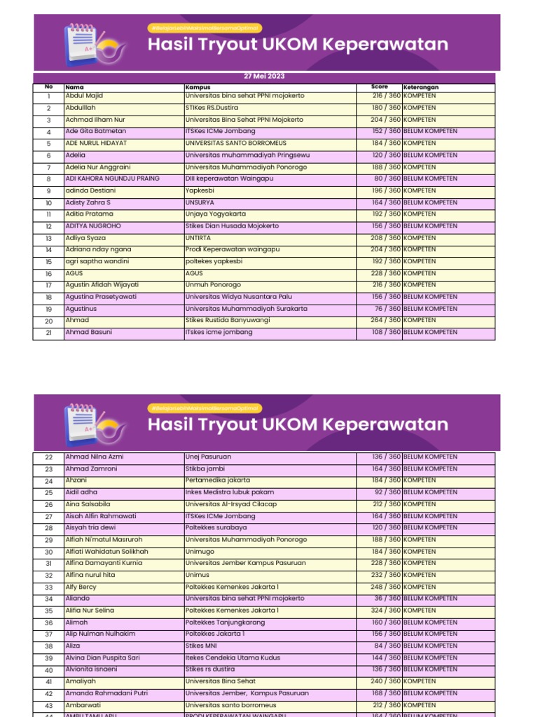 23 Agustus 2023 - Hasil Tryout UKOM Keperawatan | PDF