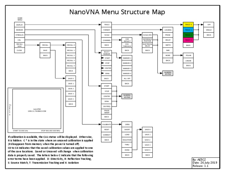 NanoVNA Menu Structure | PDF