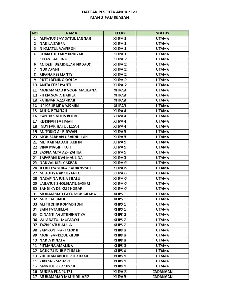 Peserta Utama dan Cadangan ANBK 2023 MAN 2 Pamekasan | PDF