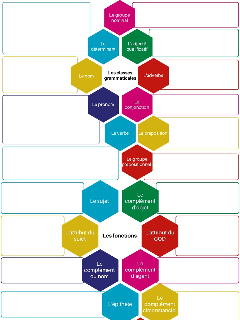 Lecon Les Classes Grammaticales Et Les Fonctions Carte Mentale | PDF