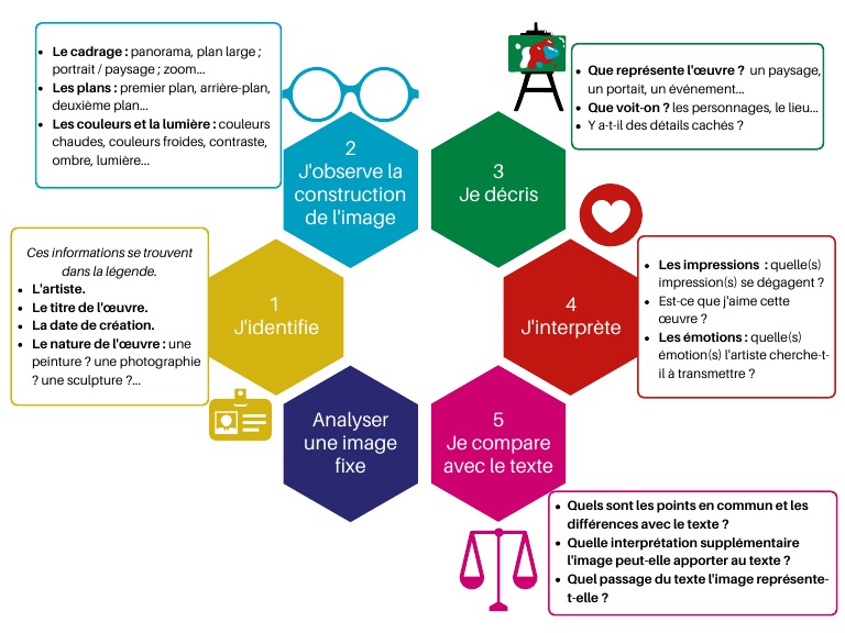 Analyser Une Image Fixe Niveau 1 | PDF