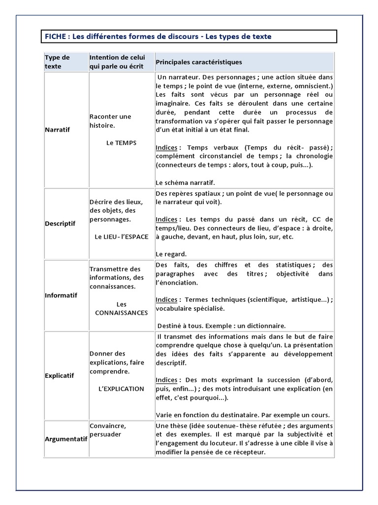 Les formes de texte expliquées | PDF | Philosophie | Études des langues ...