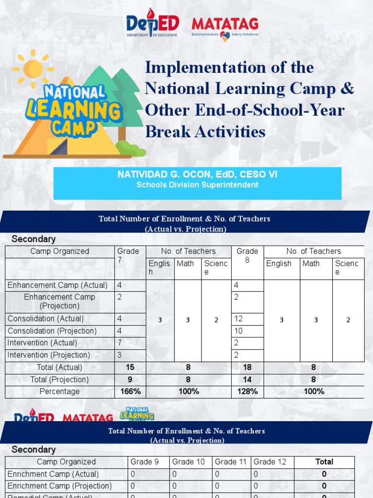 JPJMNHS ManCom-Reporting-by-District | PDF | Learning | Education Theory