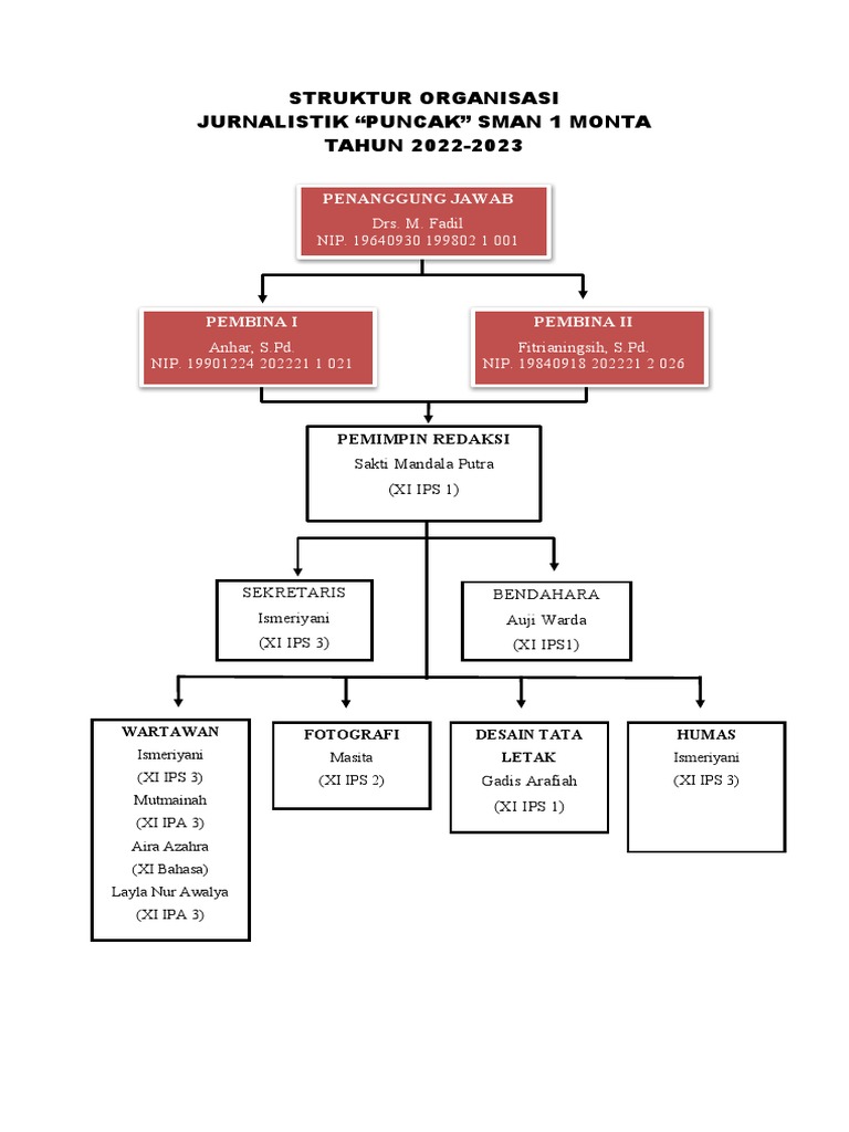 Struktur Organisasi Jurnalistik SMAN 1 Monta 2022-2023 | PDF