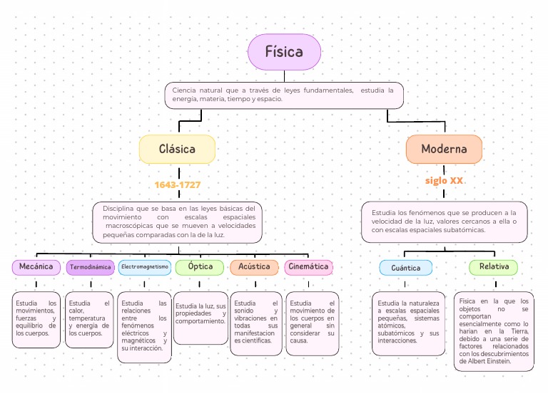 Mapa Conceptual Fisica Clasica y Moderna | PDF | Física | Ligero