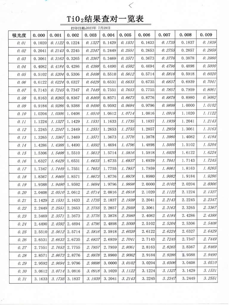 Tabel Spektro Ti | PDF