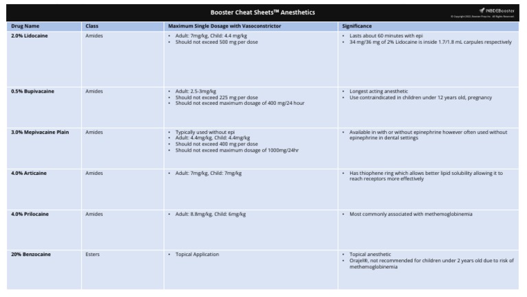 INBDEBooster Anesthetics Cheat Sheet | Download Free PDF | Health Care | Anesthesia