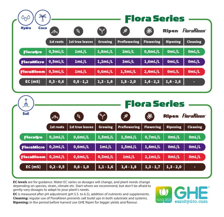 Ghe Flora Series Feeding Chart | PDF
