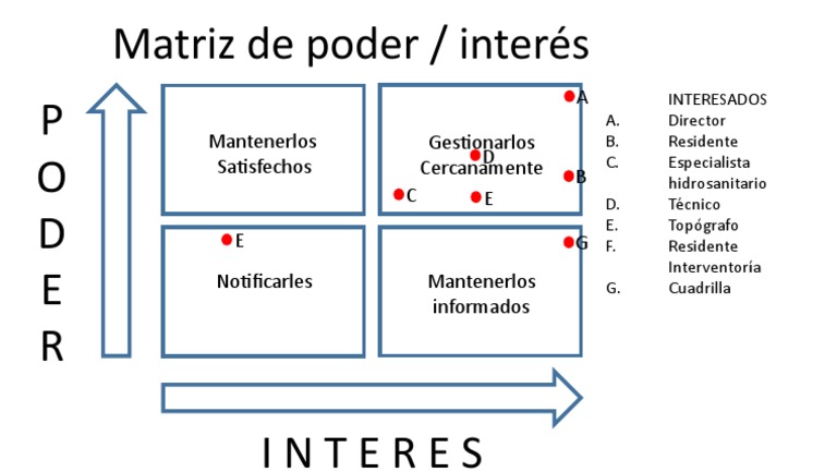 Ejemplo Matriz Poder Interes | PDF