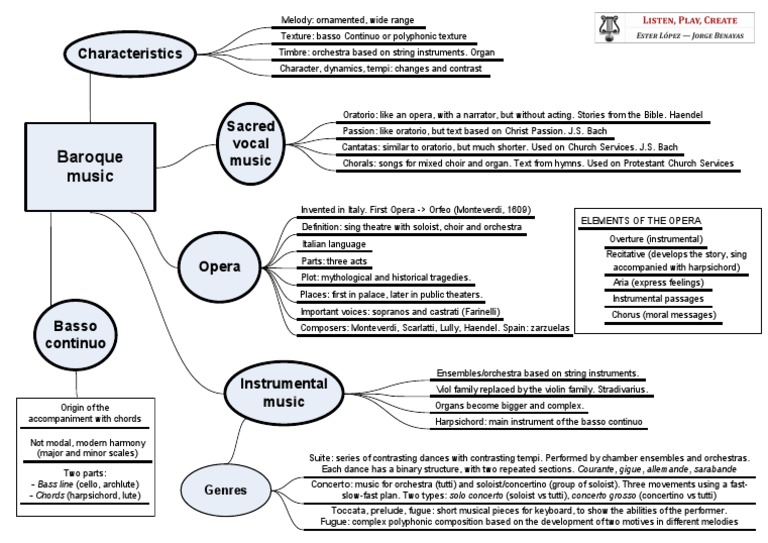 Baroque Music Mind Map | PDF | Baroque Music | Elements Of Music