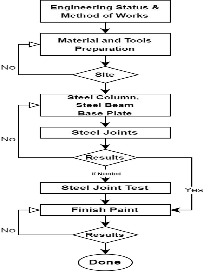 1.STRUKTUR FLOWCHART-Rangka Baja | PDF