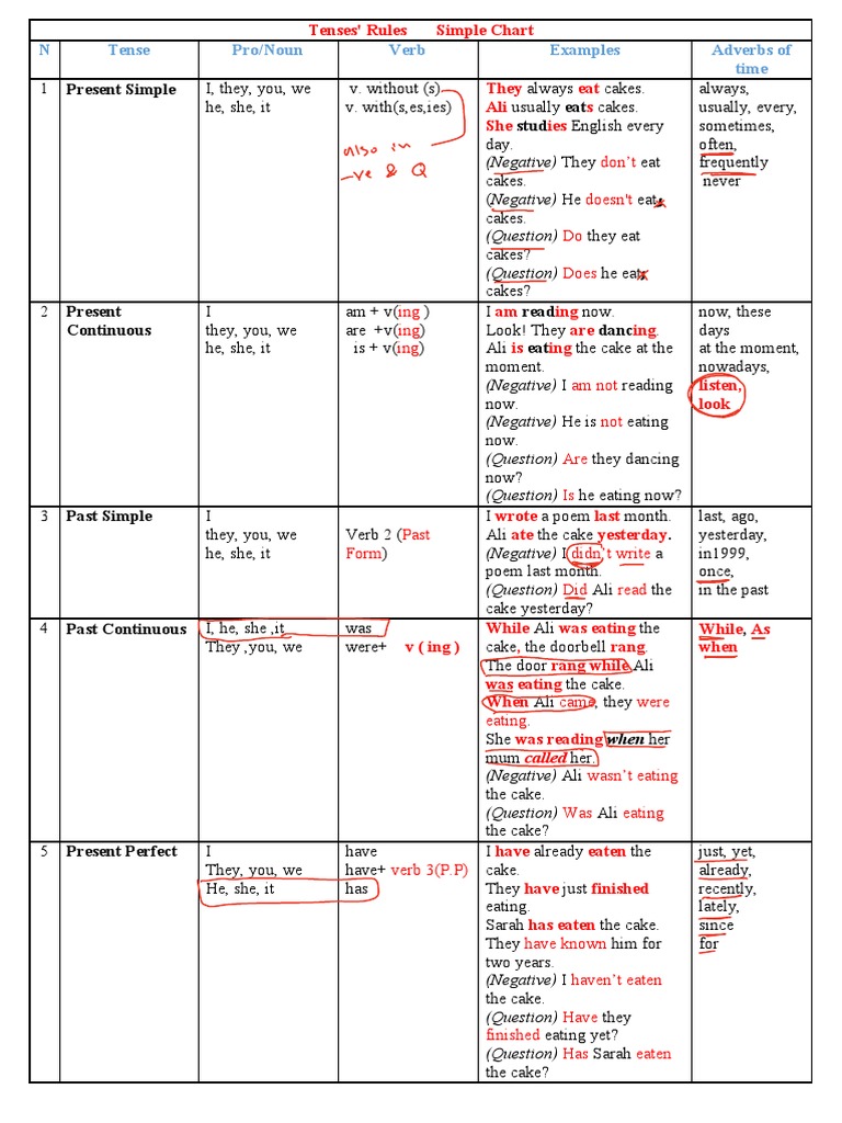 Tenses Rules Chart | PDF | Grammatical Tense | Linguistic Typology