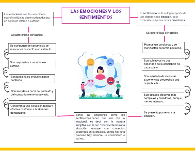 Mapa Emociones | PDF | Las emociones | Comportamiento
