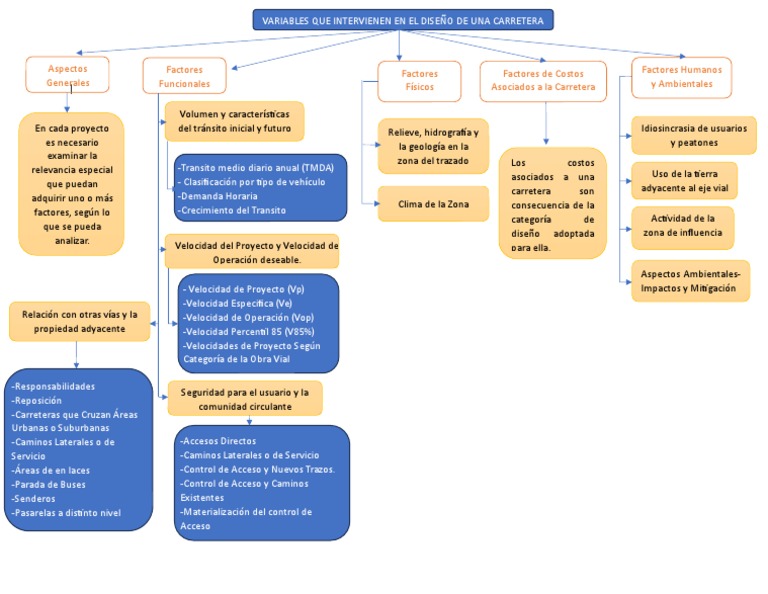 Mapa Conceptual Variables En Construccion De Carreteras Pdf La 6705