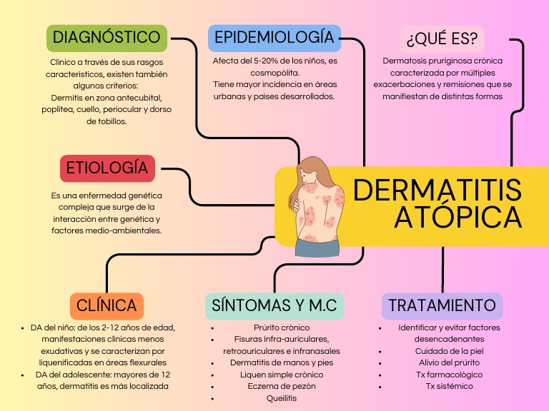 Dermatitis Atópica | PDF