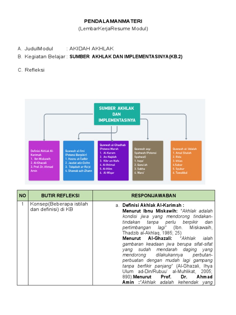 LK - Resume Akidah Akhlak PPG KB 2 | PDF