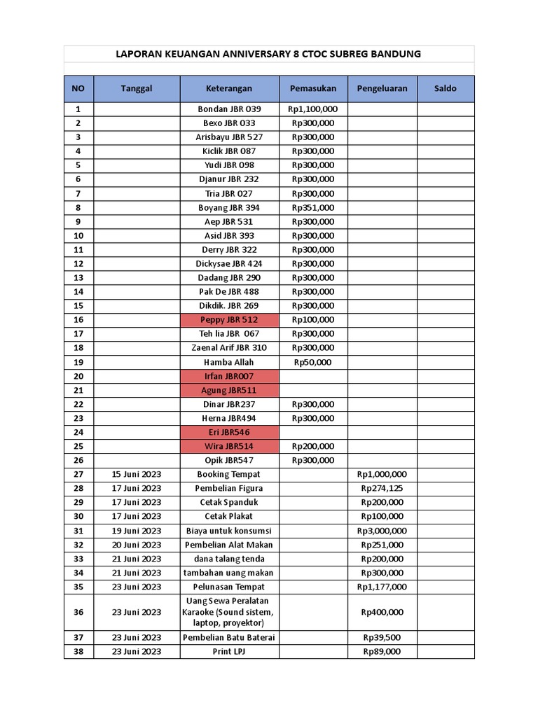 PEMASUKAN BIAYA ANNIVERSARY 8 CTOC SUBREG BANDUNG - Laporan Keuangan Anniv | PDF